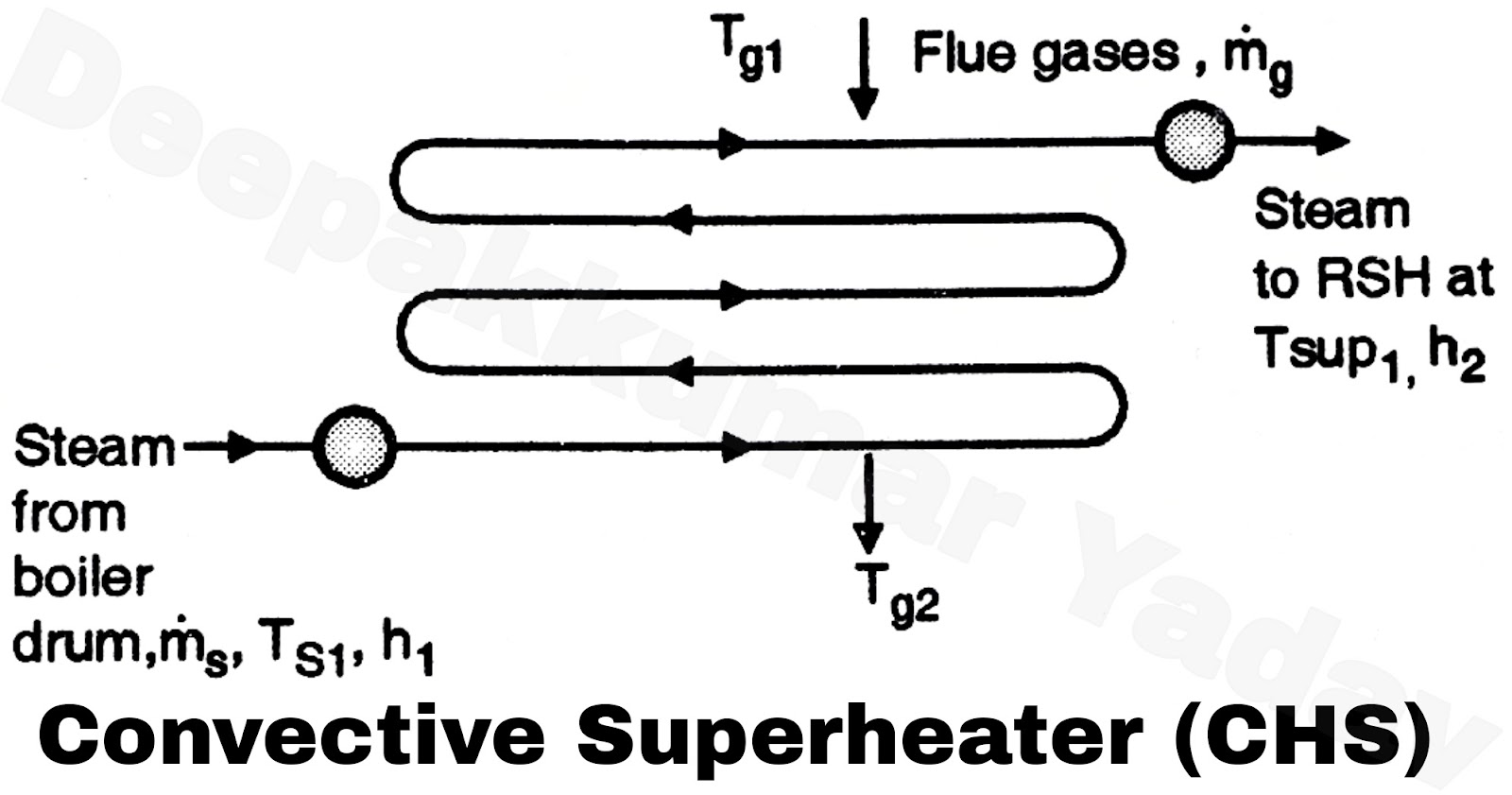 Superheater In Boiler