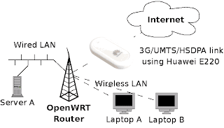 Coretan Dinding : Implementasi ACCESS POINT, HSDPA, WIMAX dan DSL