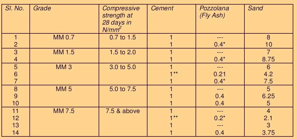 Masonry Mortars grades and its Technical specifications ,Storage of ...