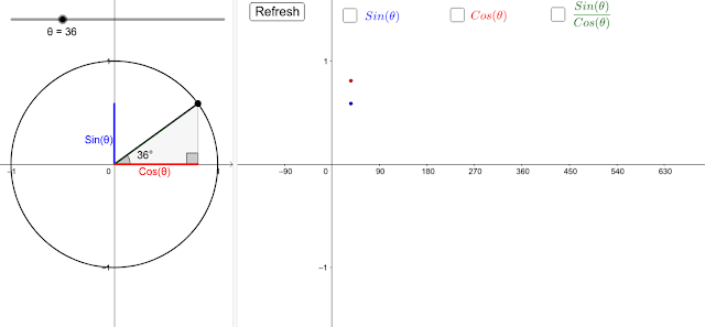 Geogebra in the classroom: Trigonometric Graphs and The Unit Circle