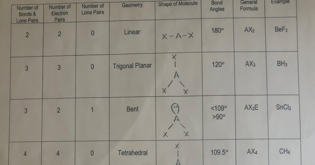 Murph's Blog of Chem Joy: SCH 3U - VSEPR Theory