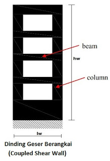 Apa itu Shear Wall (Dinding Geser)? Berikut Fungsi dan Jenis-Jenisnya ...