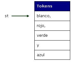 Programación Java: Clase StringTokenizer