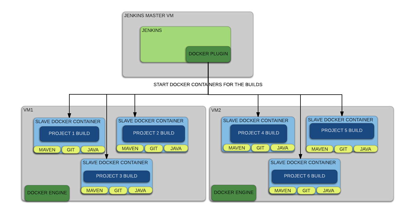 Alohomora Dynamically Provisioning Jenkins Slaves With Jenkins Docker Plugin