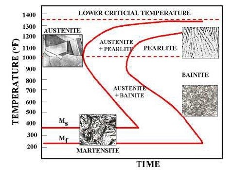 Knowledge EATERY: DIAGRAM FASA DAN DIAGRAM TTT
