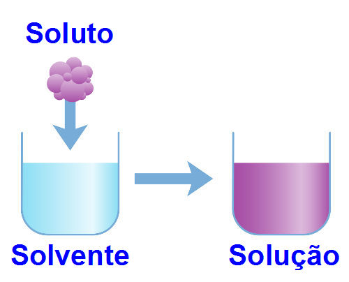 Blog de Química: Solução