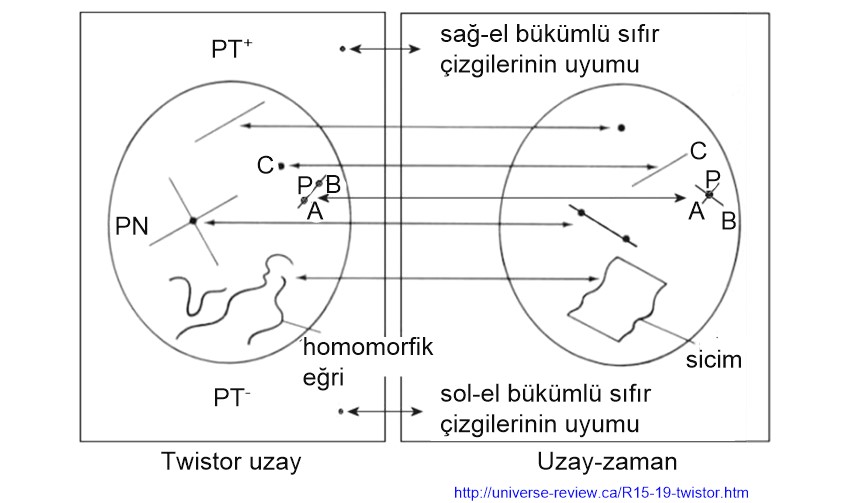 Prof. Dr. Bilsen Beşergil: Twistor Teori (twistor theory)