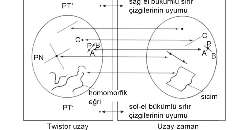 Prof. Dr. Bilsen Beşergil: Twistor Teori (twistor theory)