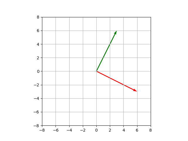 Basic linear algebra : Linear mapping