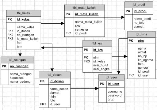 Sistem Informasi Akademik