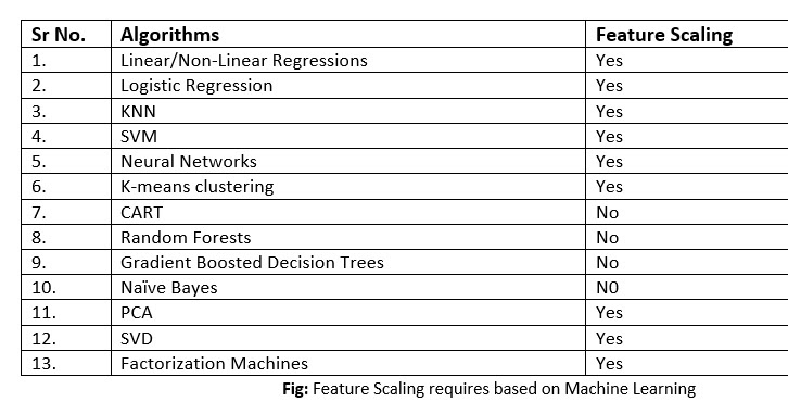 Datamaind Which Machine Learning Requires Feature Scaling Standardization And Normalization