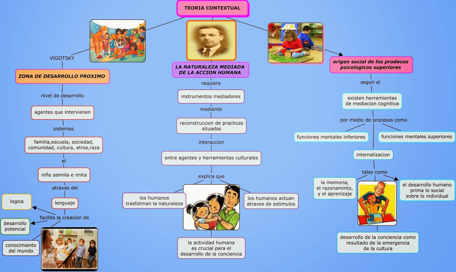 Teorías Curriculares: Mapa Conceptual Lev Semenovich Vigotsky