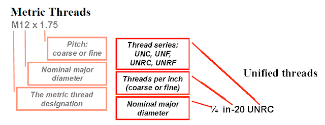 An IntroductionTo Fasteners,Bolt Types ,Materials ,Threads And Selection
