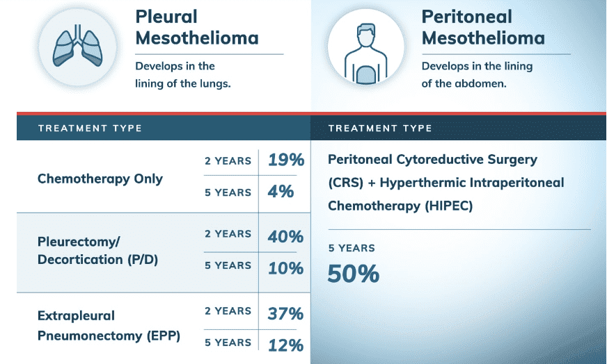 Mesothelioma Survival Rate