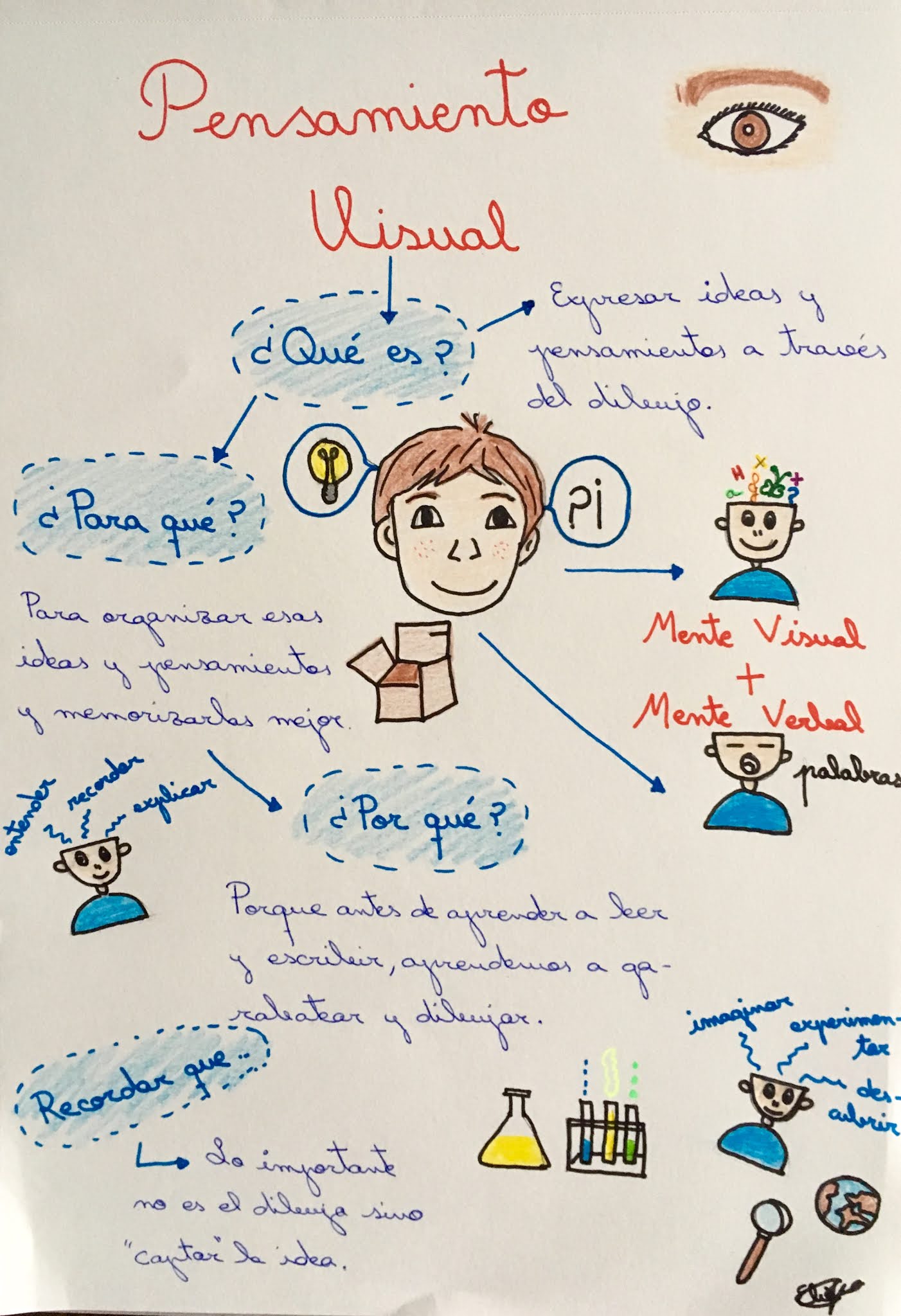 ¿Qué es el "Visual Thinking" para mi?