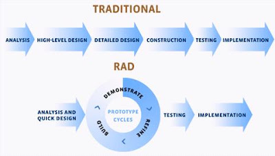 RAPID APPLICATION DEVELOPMENT (RAD) - INFORMATIKA 16