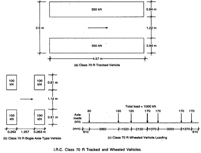 Indian Road Congress (IRC) and Bridge Loading Standards: IRC Class AA ...