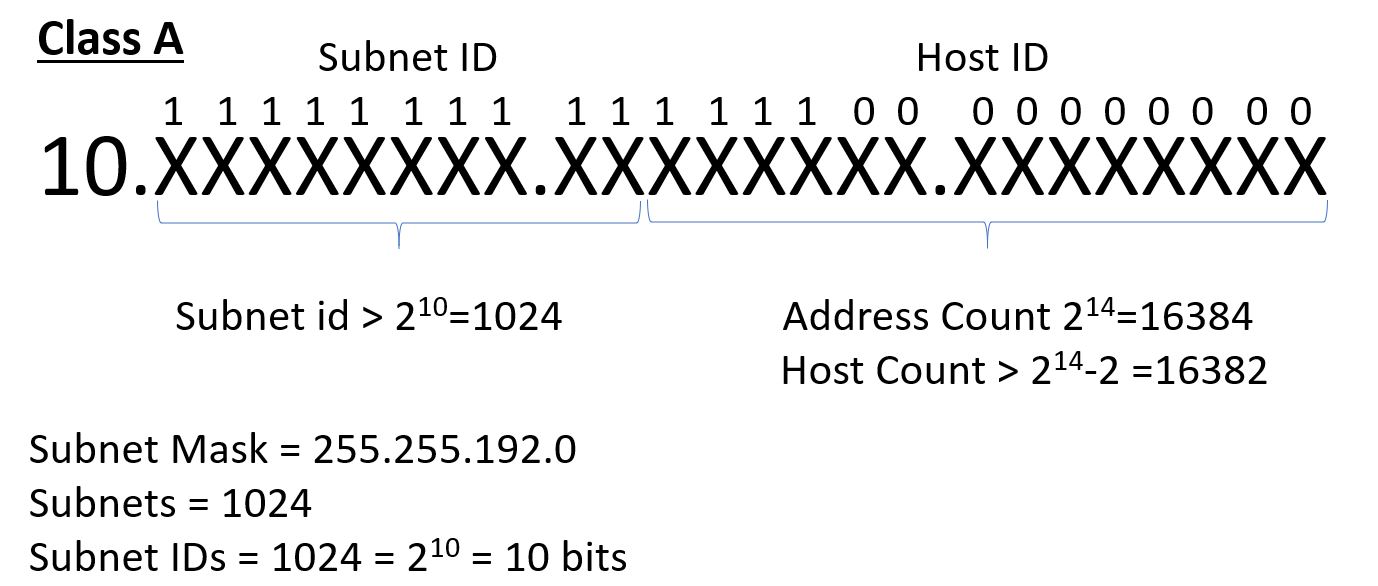Subnetting with Class C, Class B and Class A