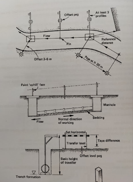 Acknowledging civil engineering: Setting-out pipes