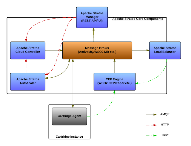 Nirmal Fernando's Blog: Building your own PaaS using Apache Stratos ...