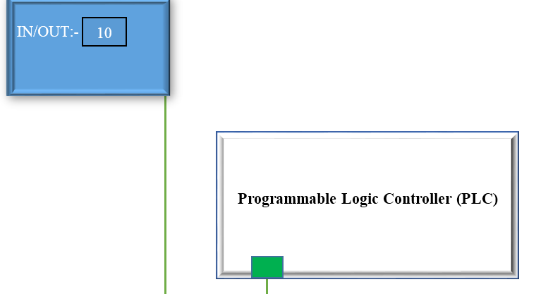 PLC SCADA ACADEMY: Explain increment instruction in the PLC using example.