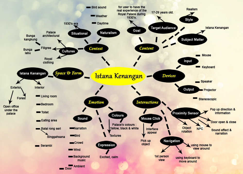 Virtual Reality Project: Mind Map
