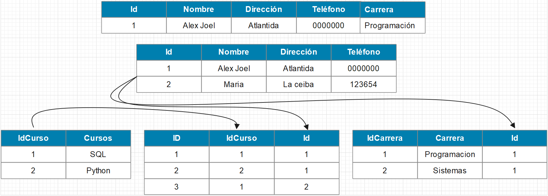 Base de datos de MySQL and SQL Server desde cero🏅
