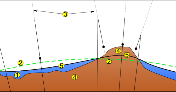 82Blog: The Geoid and Geoid Models