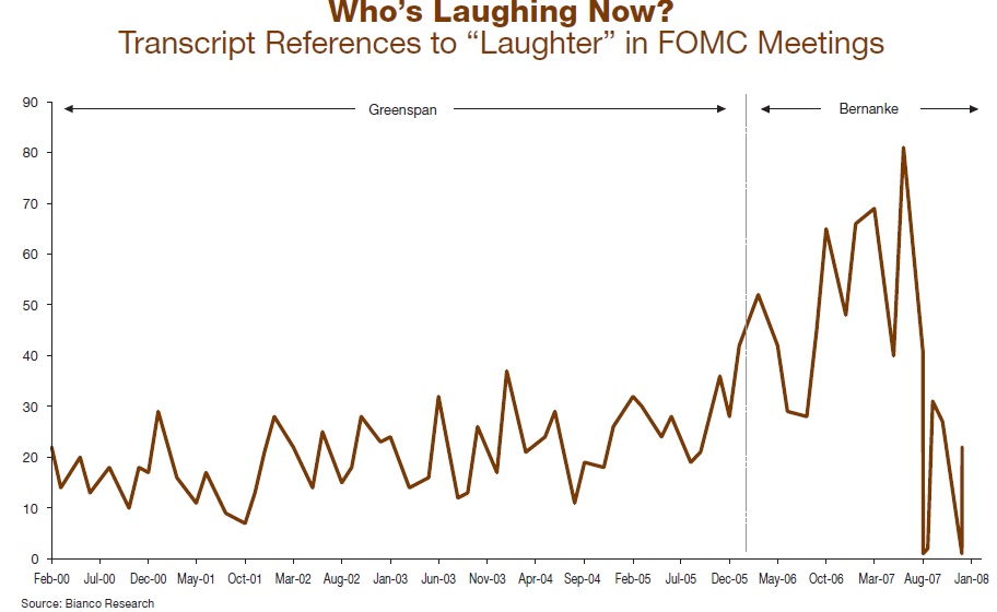 CONVERSABLE ECONOMIST: The Fed Laughter Index