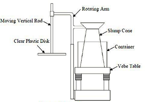 Vee-Bee Consistometer Test Procedure, Workability of Concrete