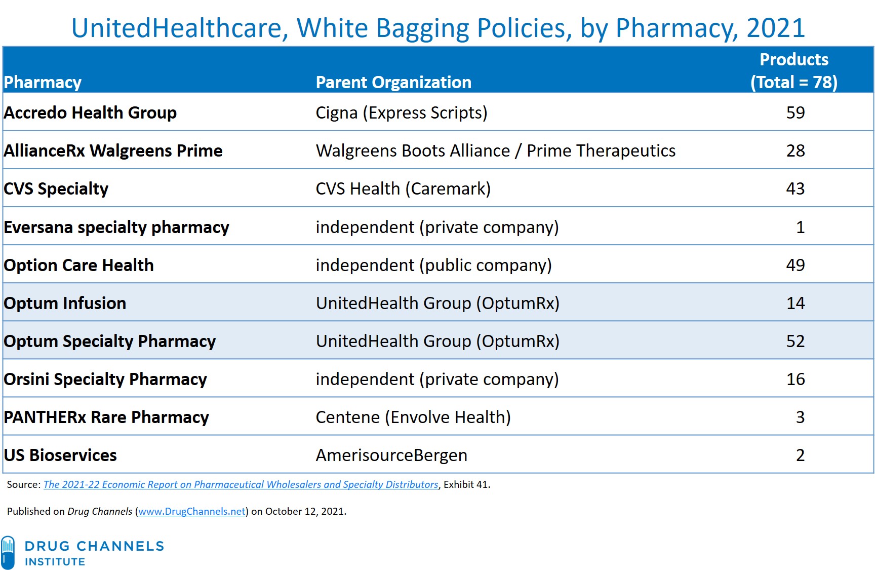 Drug Channels: White Bagging Update: PBMs’ Specialty Pharmacies Keep ...