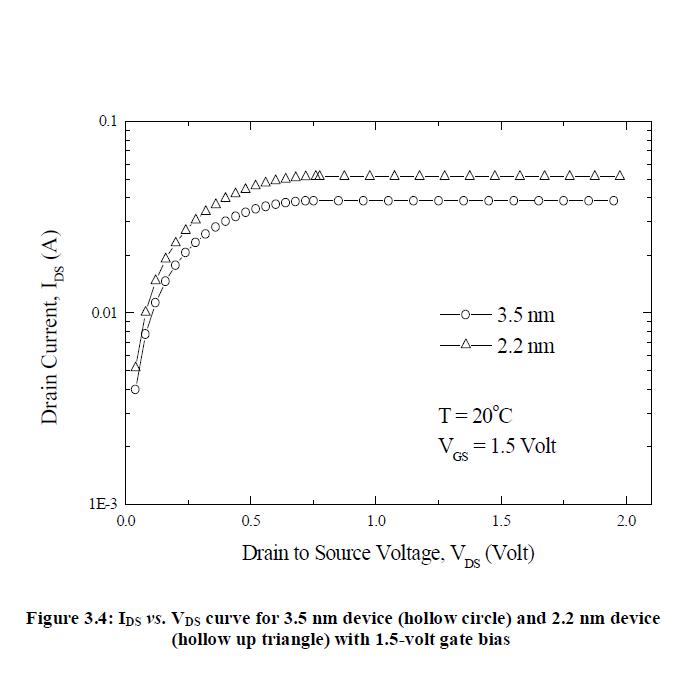 MetalOxideSemiconductorFieldEffectTransistor (MOSFET): 3.4.2.3 IDS vs ...