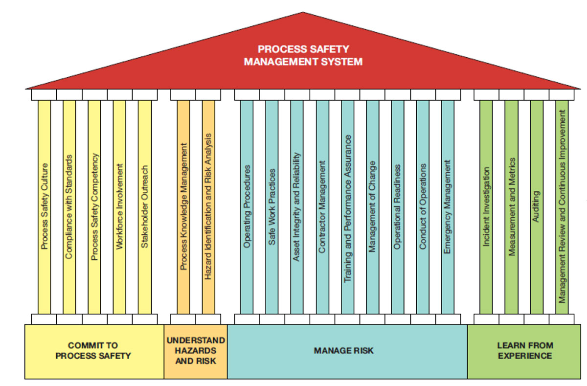 Daftar Process Safety Elements dari CCPS, OSHA dan API RP-750 - Alif MH