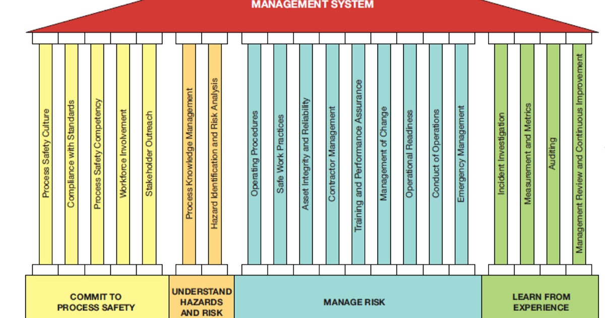 Daftar Process Safety Elements dari CCPS, OSHA dan API RP-750 - Alif MH