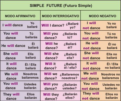 Basic English: Simple future will