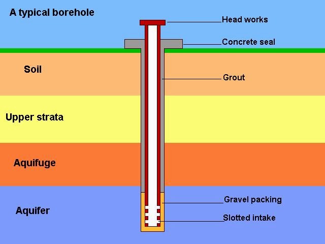 Boreholes And Water Treatment: Why Borehole And Water Treatment