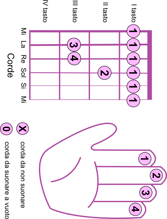 Musica InForma: FA - Corso di chitarra - gli accordi