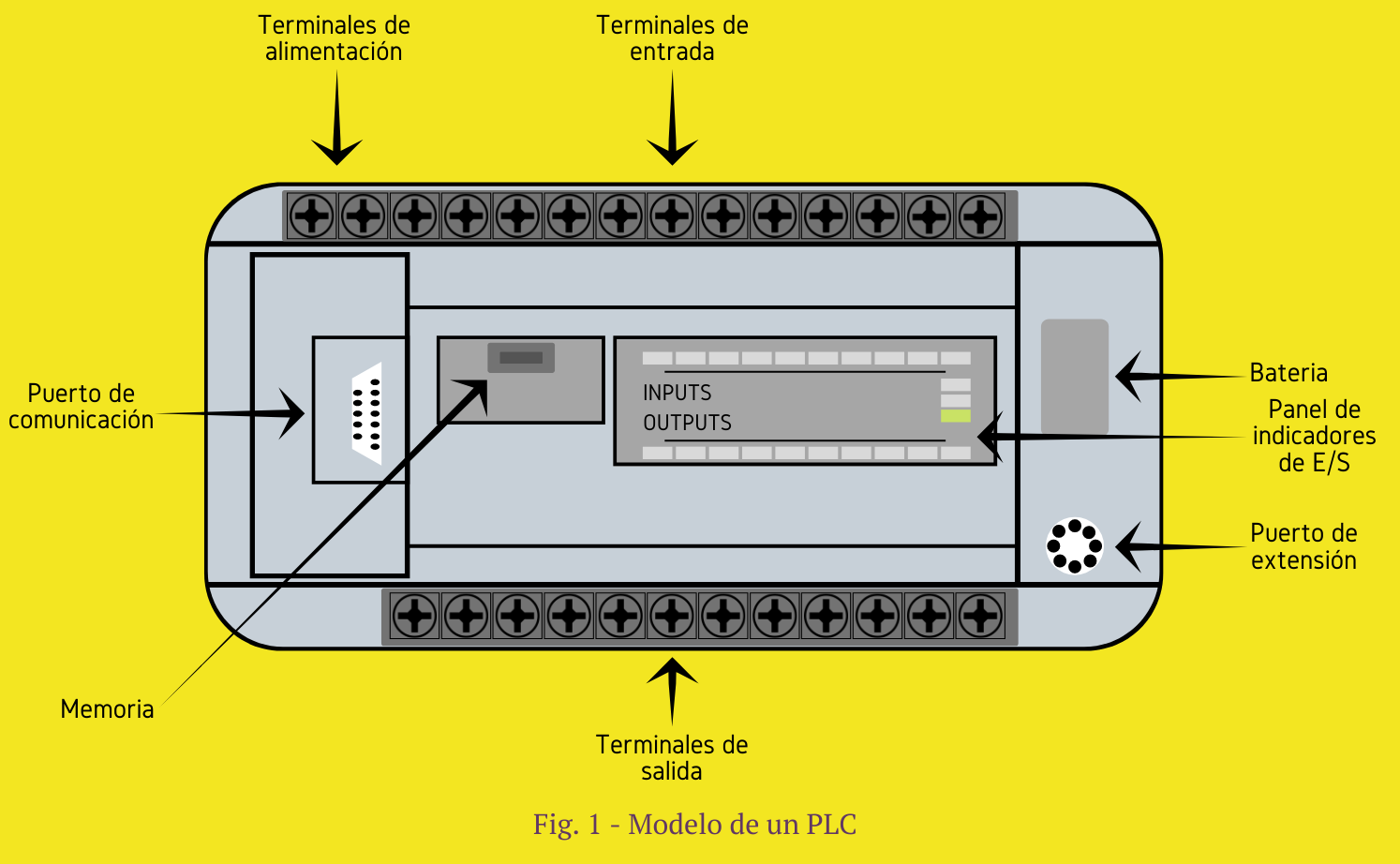 PLC, el cerebro del proceso