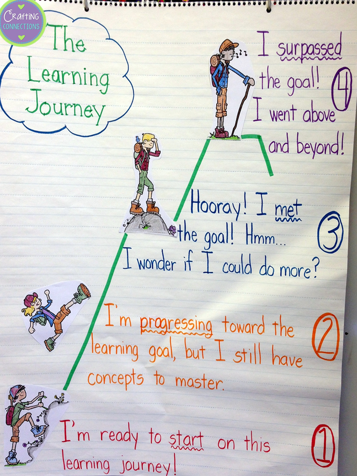 Proficiency Scale Anchor Chart | Crafting Connections