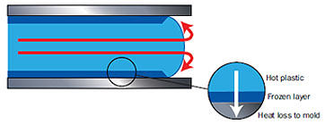 Engineer berbagi cerita: 1.1.1 Konsep injeksi plastik ke dalam mold