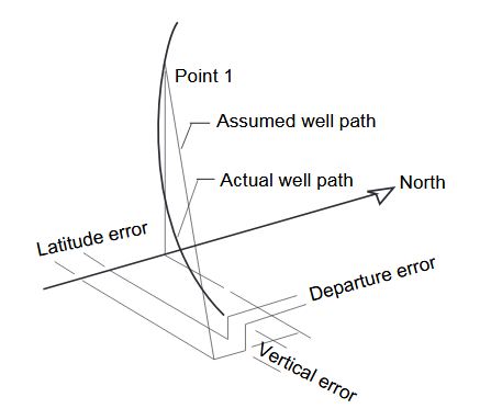 Directional Drilling Survey Calculation Methods Guide - Drilling Manual