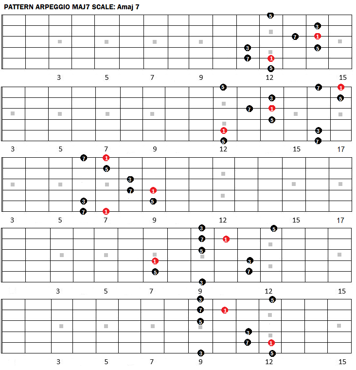 A Major 7 Arpeggio - Fretboard Guitar Diagrams