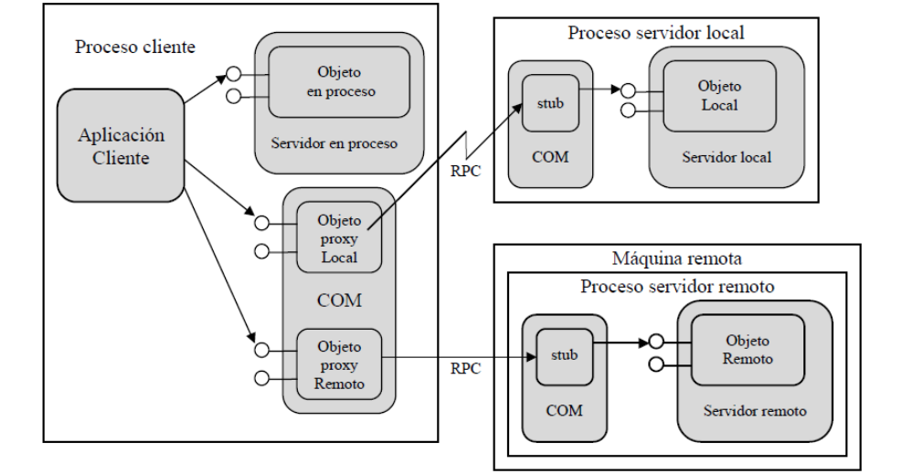Comdcom Component Object Model Distributed Com