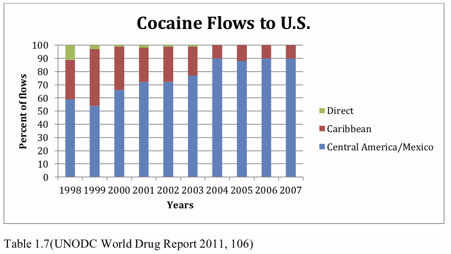 UDADISI: Cocaine Flows to the U.S.