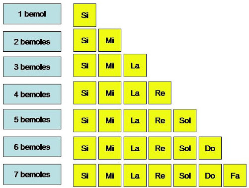 El Blog de Lenguaje Musical: Tonalidades con bemoles