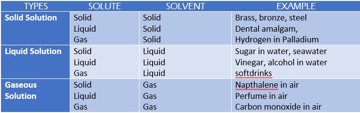 Science Concepts and Questions (K to 12): Solution