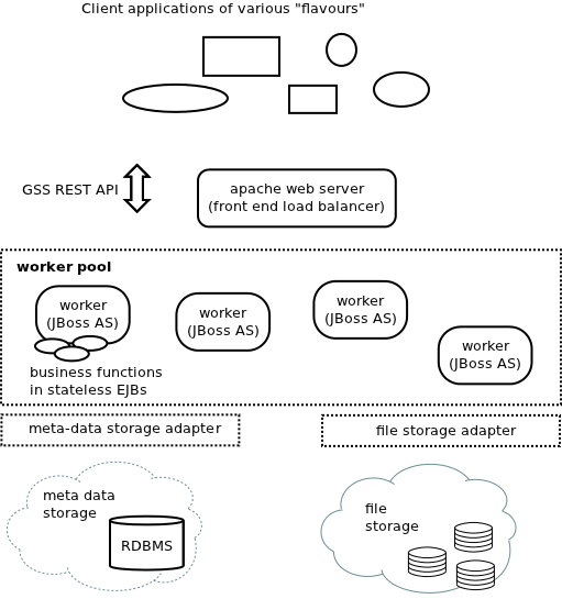 The GSS blog: Architecture overview, scalability and future plans