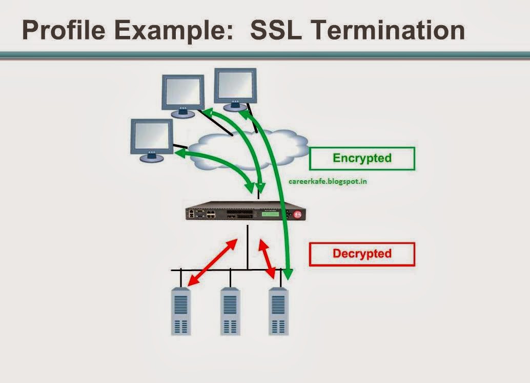 Study Material: Profile concepts | F5 BIG-IP LTM Load Balancer Profile ...