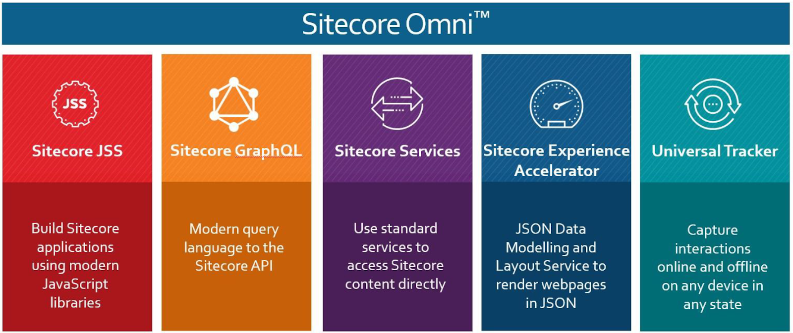 Sitecore Omni: Sitecore APIs Explained