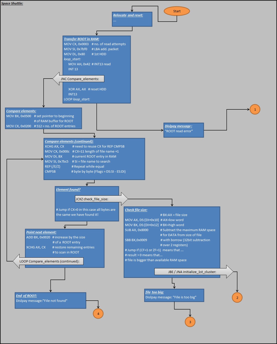 Design and build the space shuttle